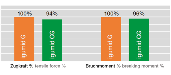 cradle-chain E2.1.CG from the 100% recycled material | igus®